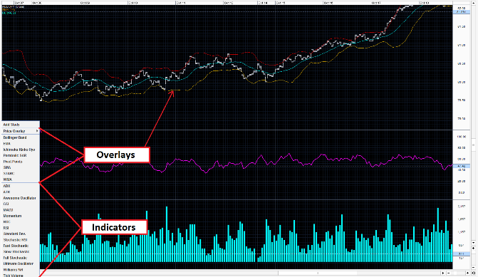 Use overlay and indicator studies